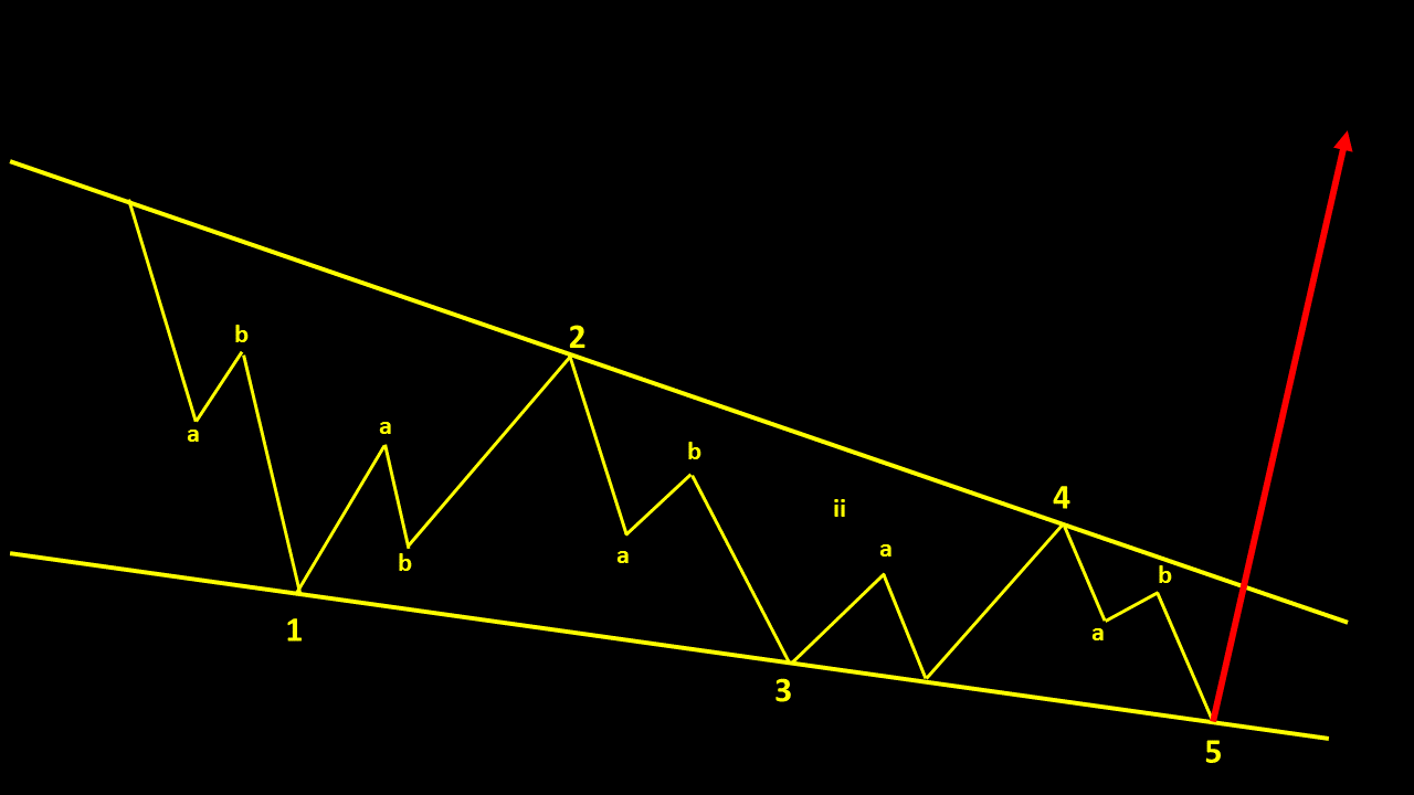 Elliott Wave Principle – Intelligent Investing