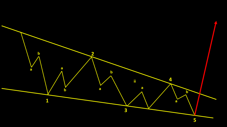 Elliott Wave Principle – Intelligent Investing