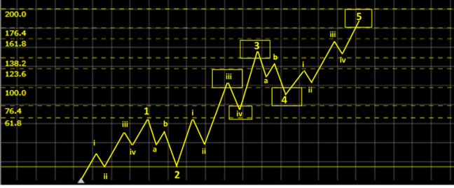 Elliott Wave Principle – Intelligent Investing